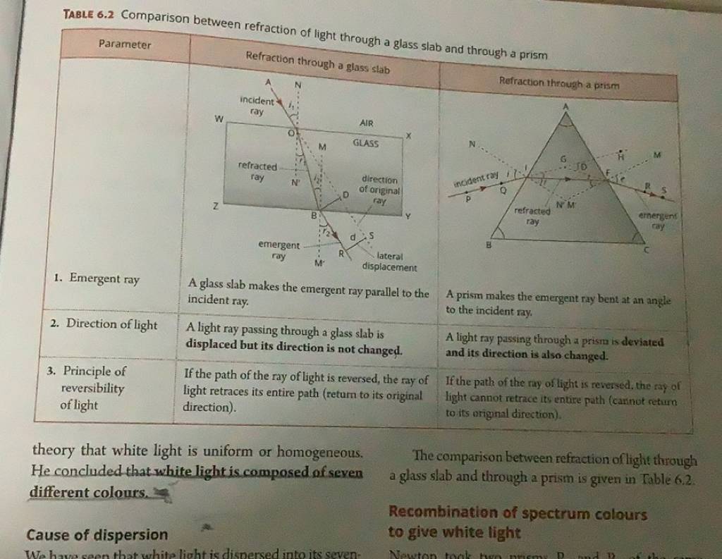 TABLE 6.2 Comparison between refraction of light through a glass slab and..