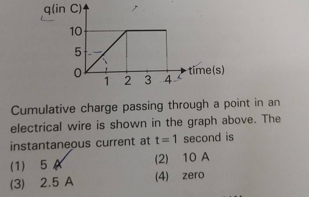Cumulative charge passing through a point in an electrical wire is shown