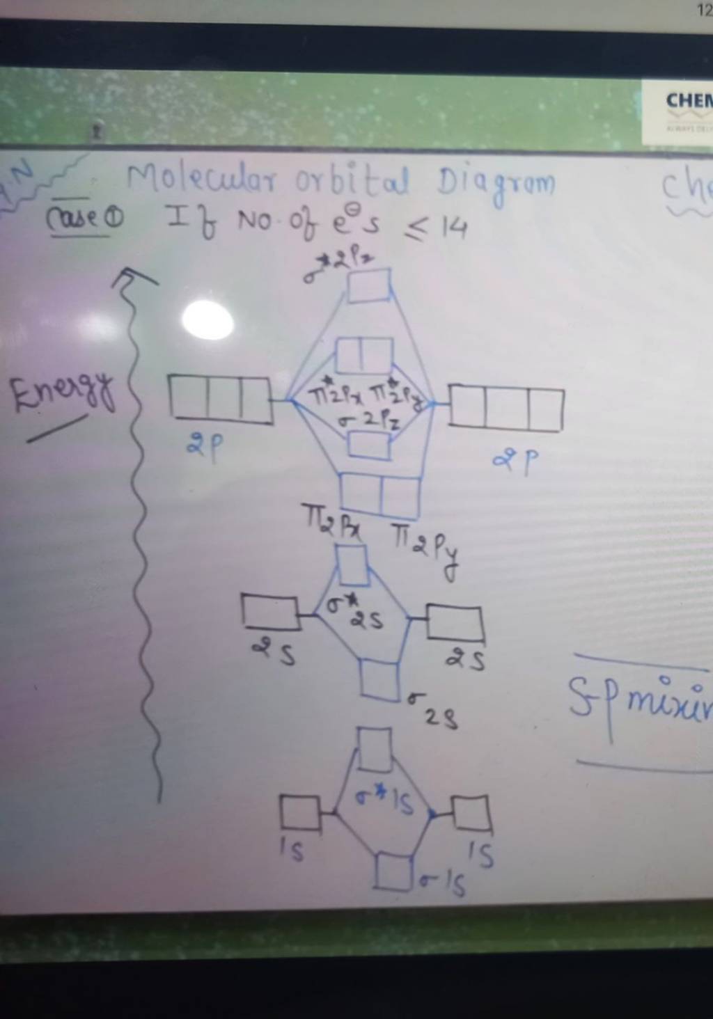 No Molecular Orbital Diagram