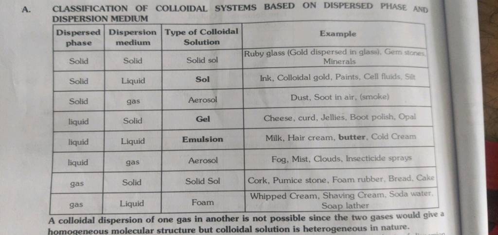 A. CLASSIFICATION OF COLLOIDAL SYSTEMS BASED ON DISPERSED PHASE AND DISPE.. A. CLASSIFICATION OF COLLOIDAL SYSTEMS BASED ON DISPERSED PHASE AND DISPE..