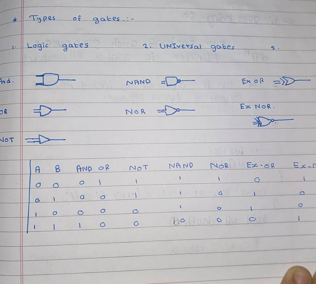 * Types of gates : - 1. Logic gates 2. UNIversal gates 3. NARD = Ex∘R=2 D..