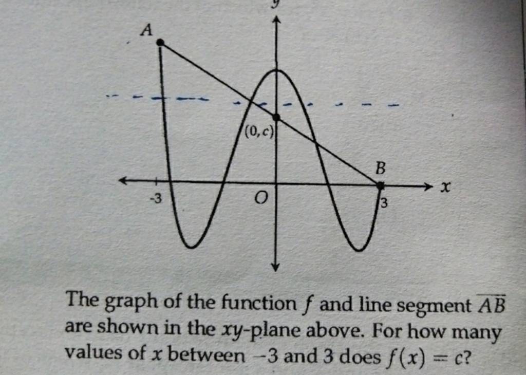 The graph of the function f and line segment AB are shown in the xy-plane..