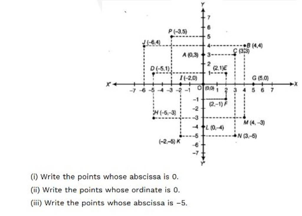 (i) Write the points whose abscissa is 0 . (ii) Write the points whose or..