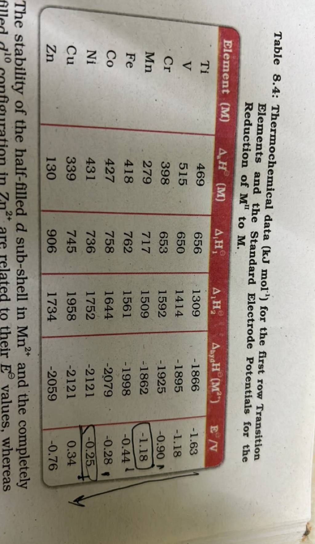 Table 8.4: Thermochemical data (kJ mol-1) for the first row Transition El..