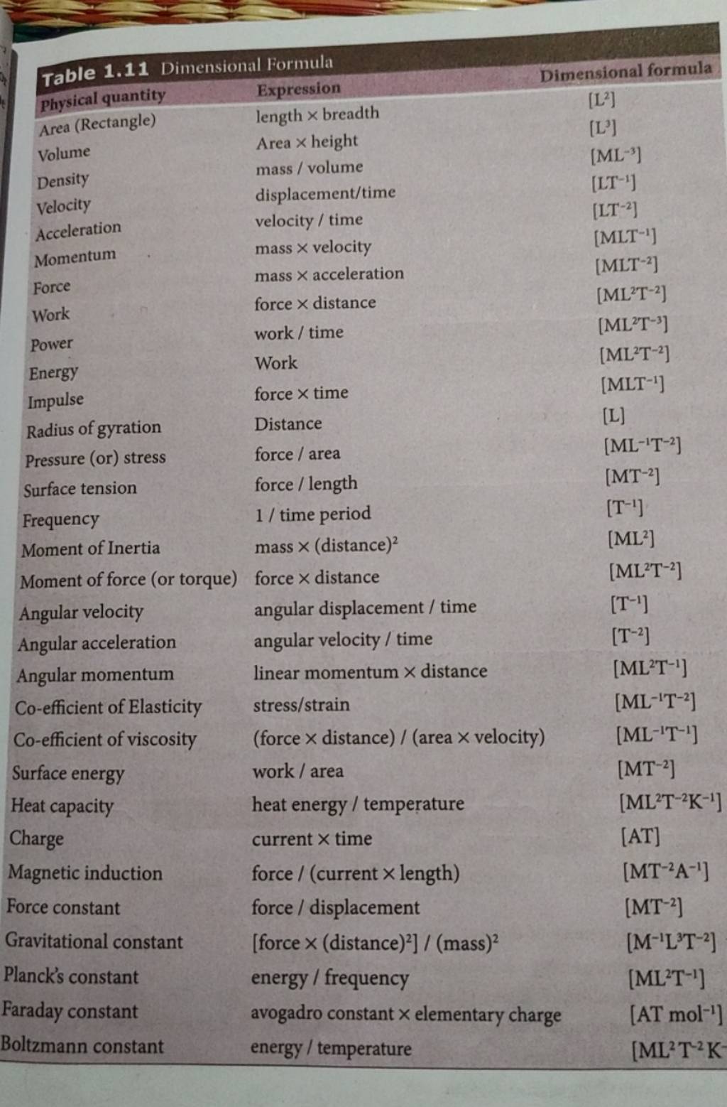 Table 1.11 Dimensional Formula physical quantity Area (Rectangle) Volume