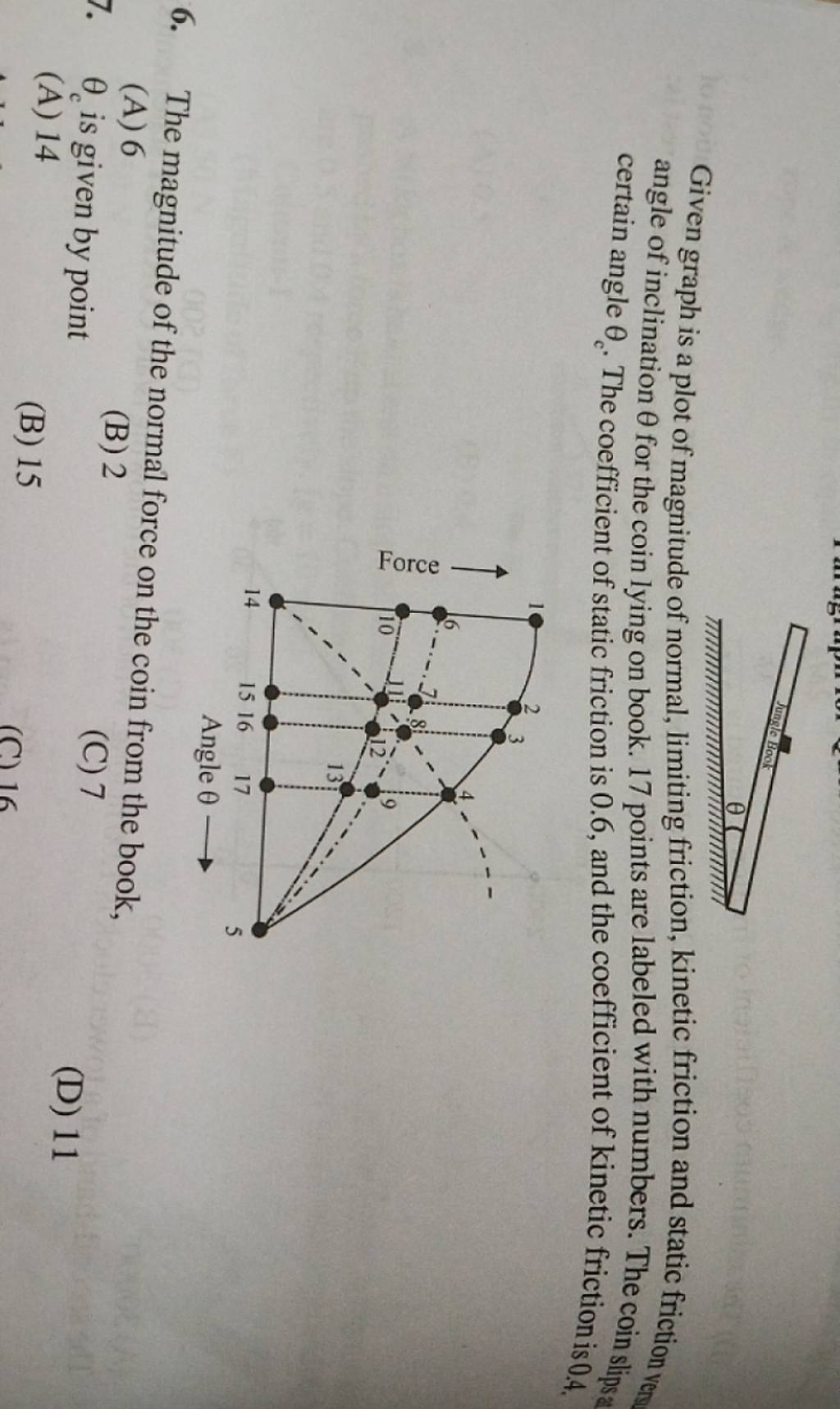 Given graph is a plot of magnitude of normal, limiting friction, kinetic