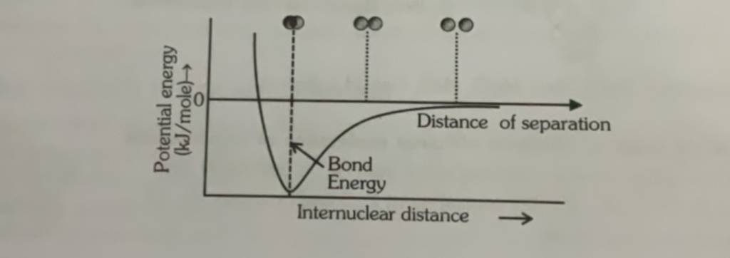Potential energy (kJ/mole) Distance of separation Bond Energy Internuclea..