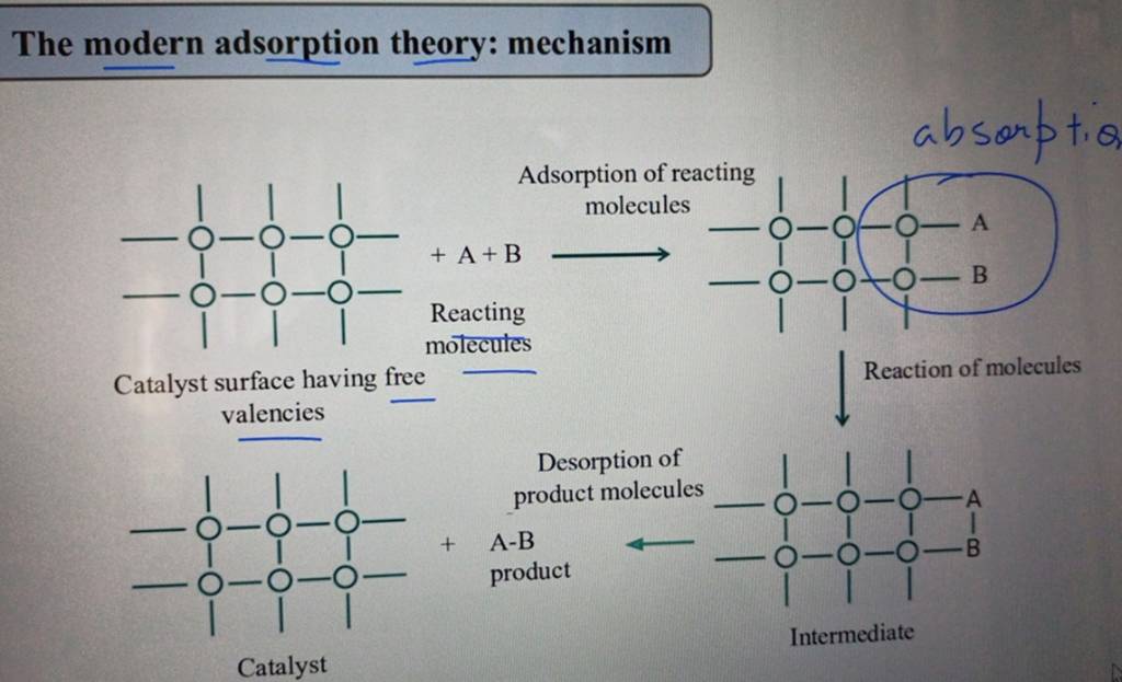 The modern adsorption theory: mechanism absorptia +A+B Reacting molecules..