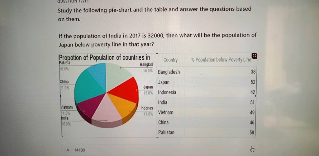 Study the following pie-chart and the table and answer the questions base..
