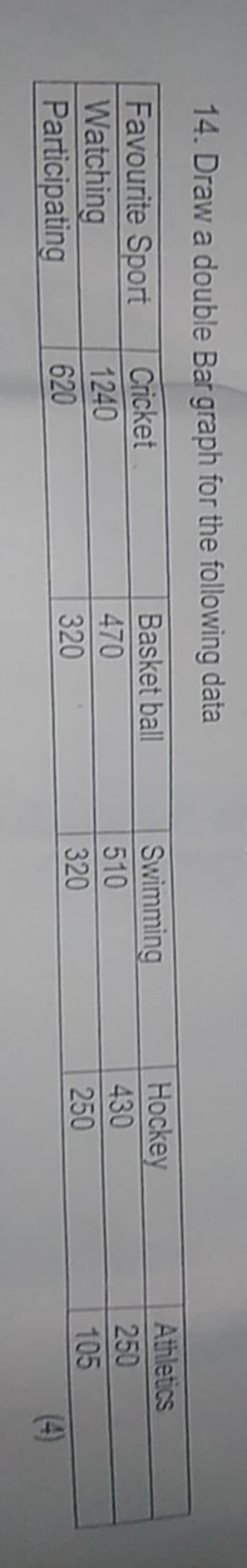 14. Draw a double Bar graph for the following data Favourite SportCricket..