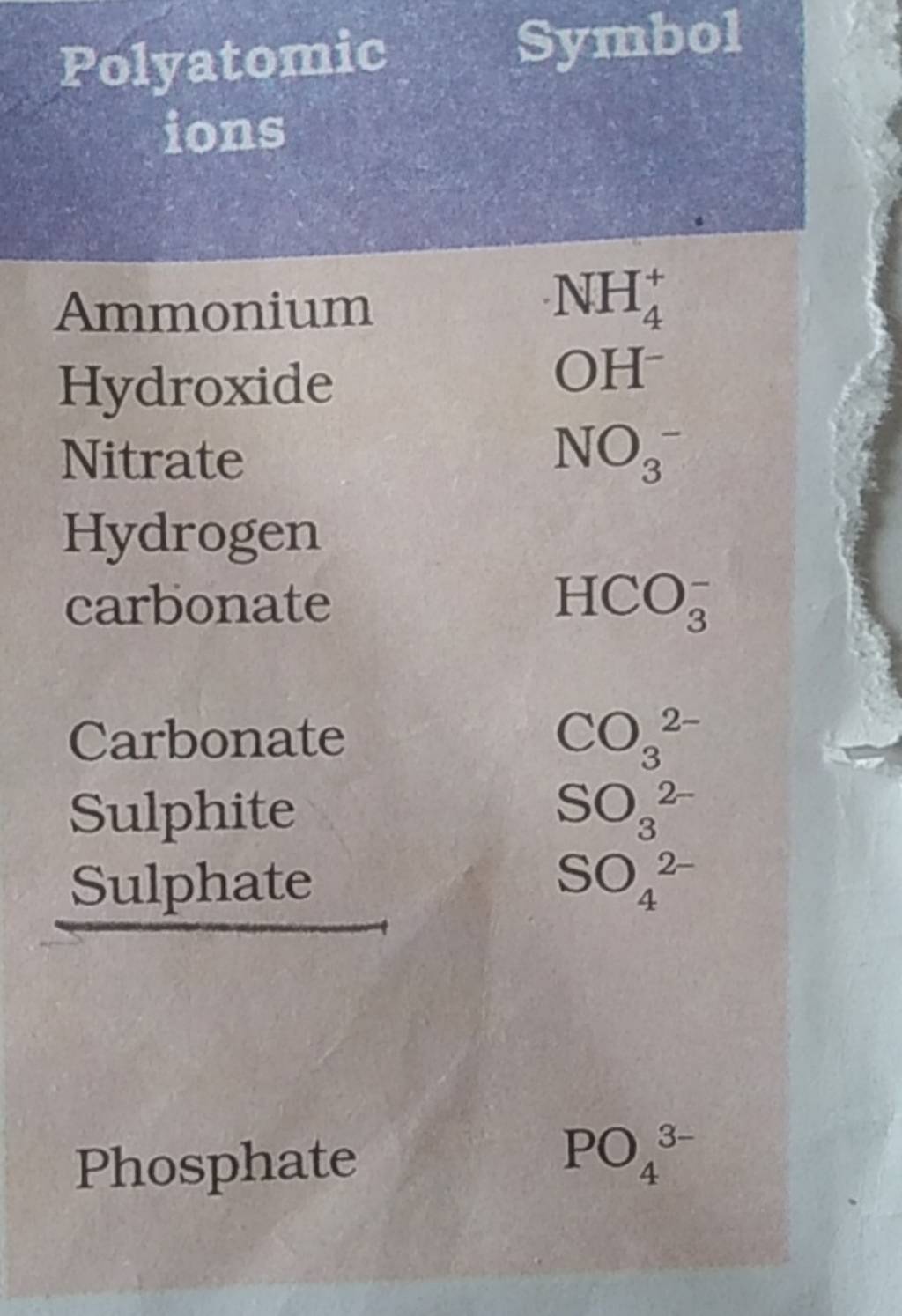Polyatomic Symbol ions $\begin{array}{ll}\text { Ammonium }\text { Hydrox..