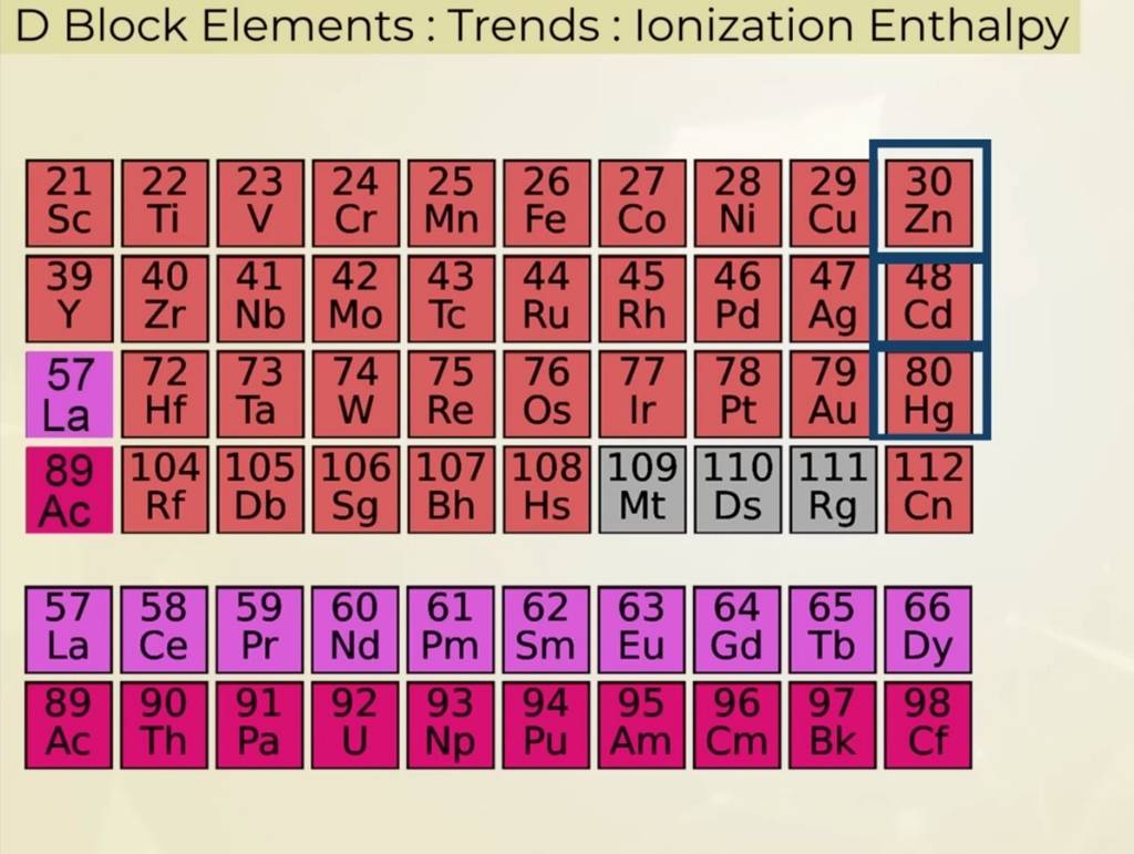D Block Elements : Trends : Ionization Enthalpy | Filo
