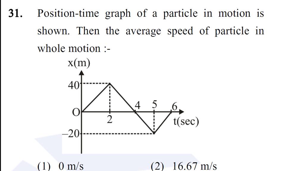 31. Position-time graph of a particle in motion is shown. Then the averag..