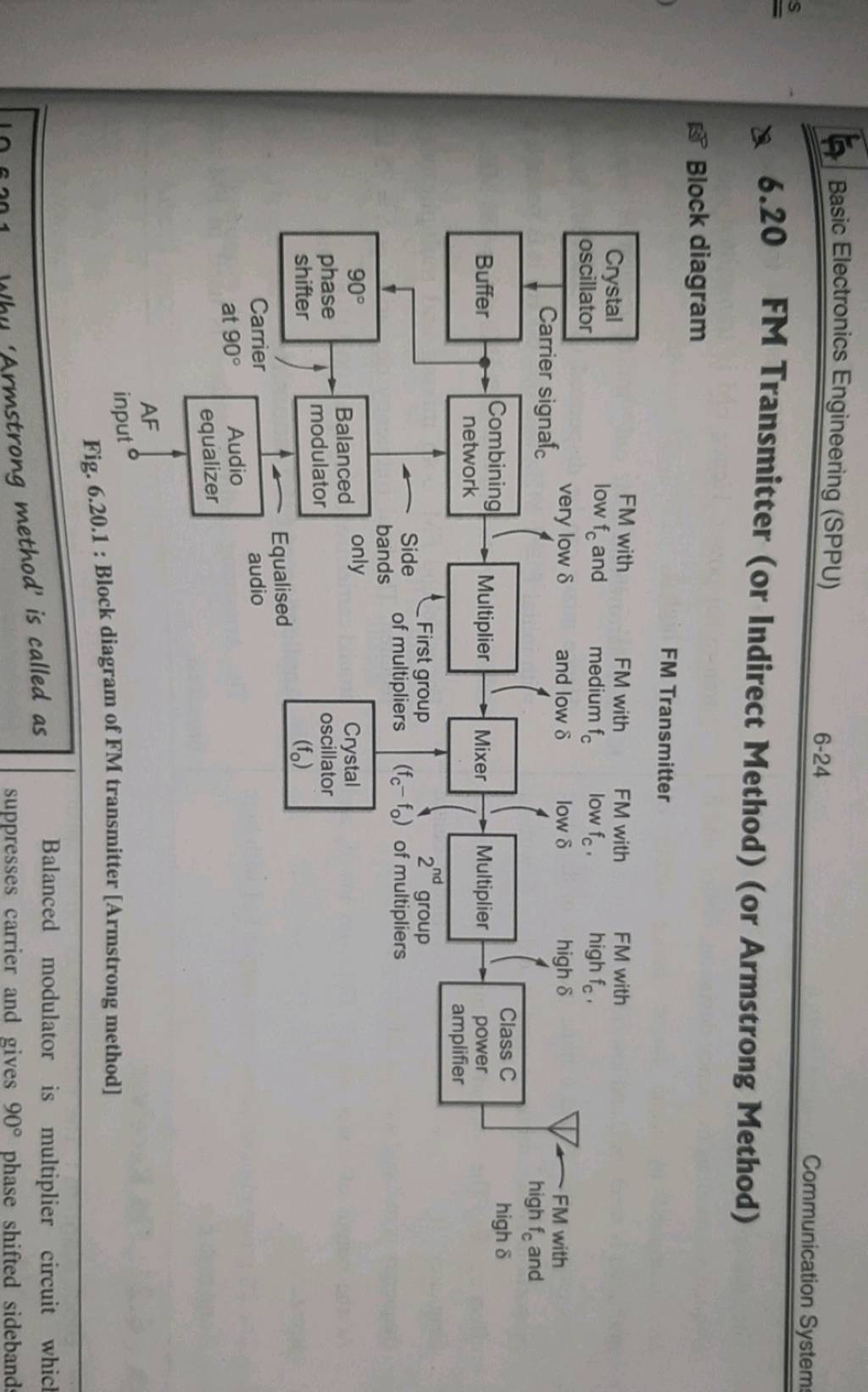 Basic Electronics Engineering (SPPU) 6-24 Communication System *.20 FM Tr..