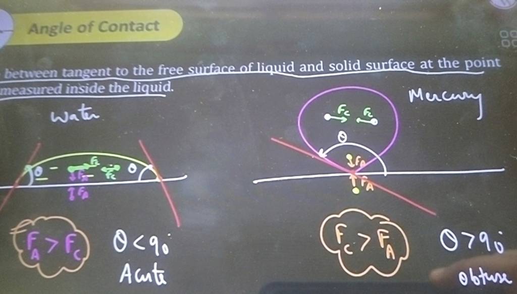 Angle of Contact between tangent to the free surface of liquid and solid