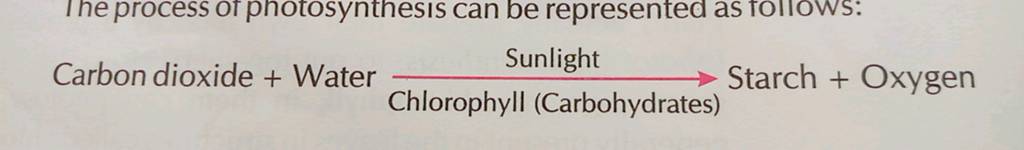 Carbon dioxide + Water Chlorophyll (Carbohydrates) Starch + Oxygen