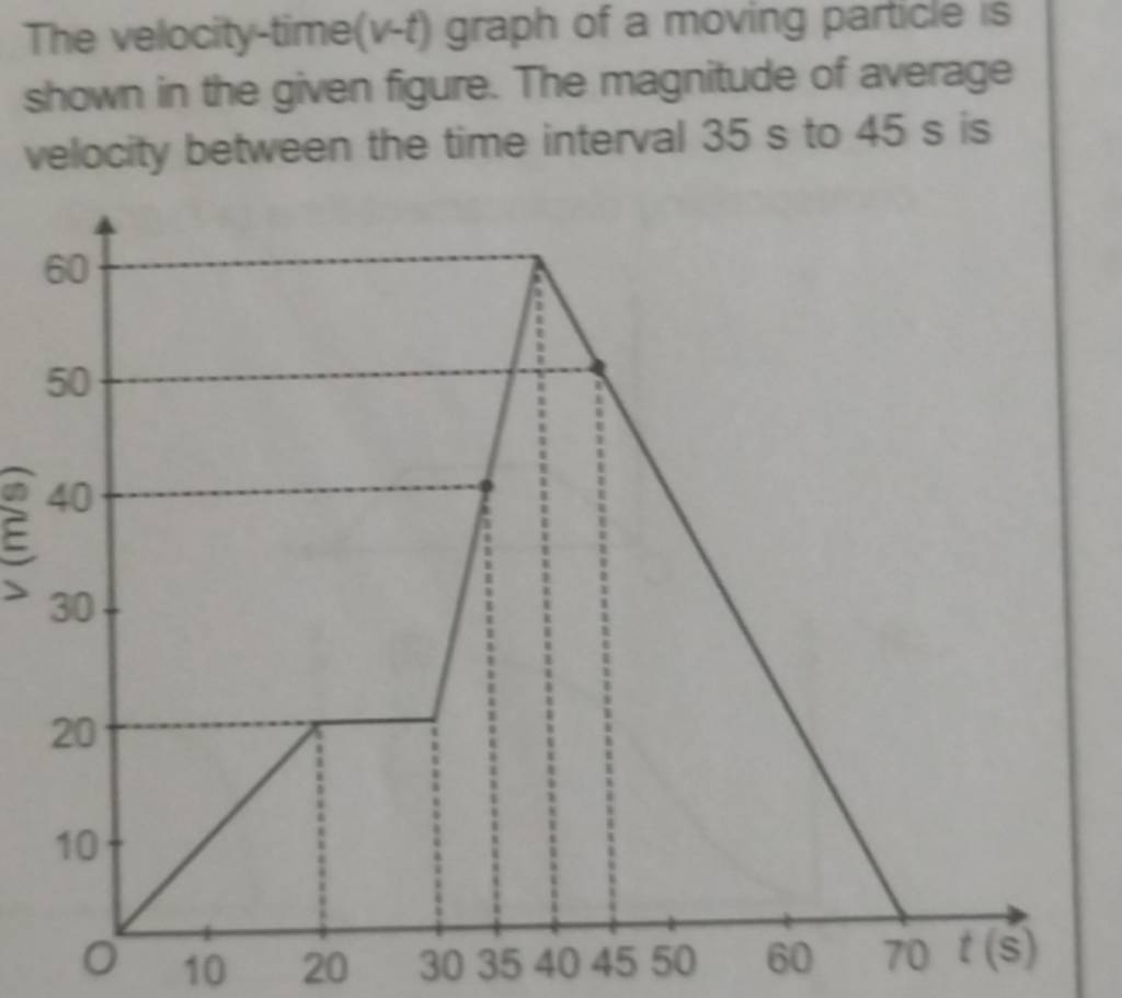 The Velocity Time V−t Graph Of A Moving Particle Is Shown In The Given