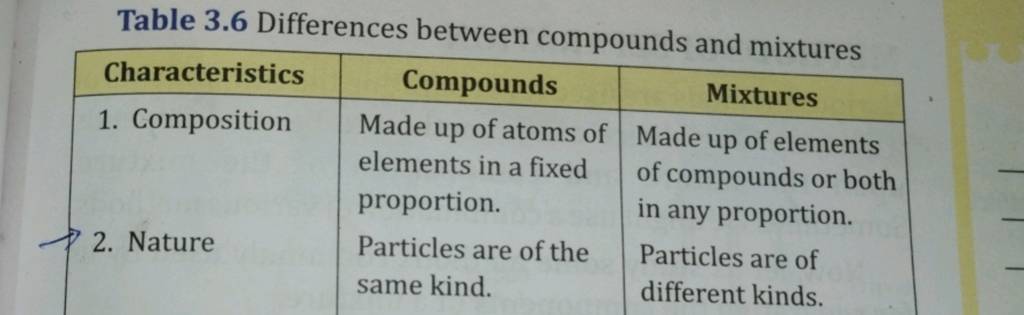 Table 3.6 Differences between compounds and mixtures CharacteristicsCompo..
