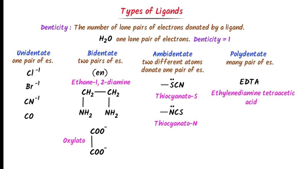 Types of Ligands Denticity: The number of lone pairs of electrons donated..