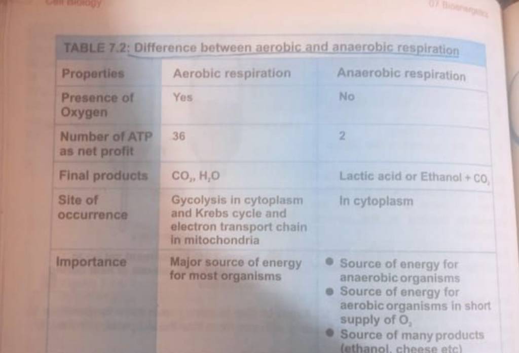 TABLE 7.2: Difference between aerobic and anaerobic respiration Anaerobic..