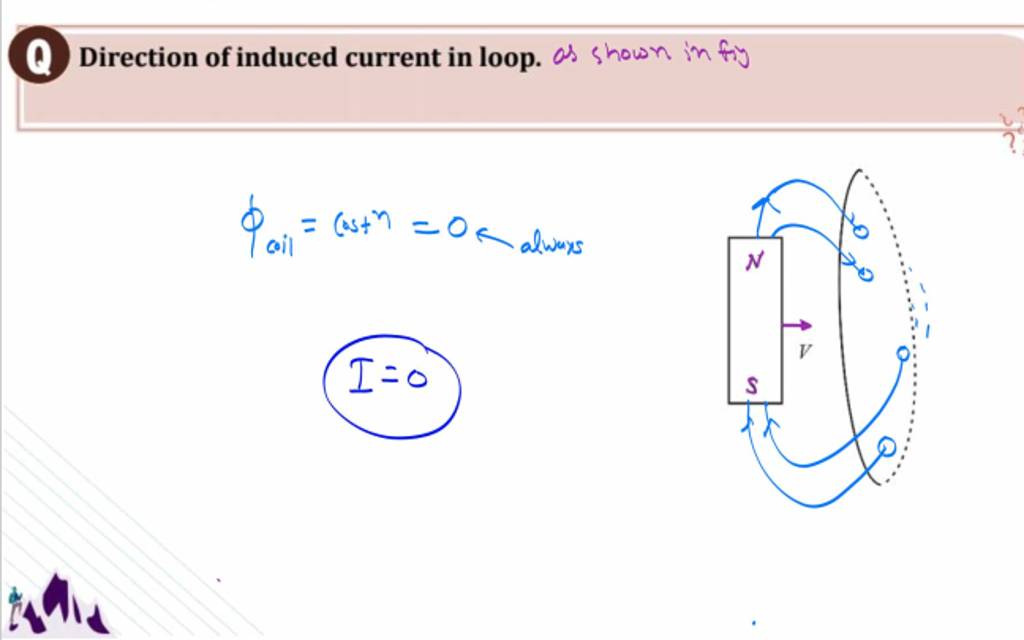 Direction of induced current in loop. as shown in firϕcol =costn=0