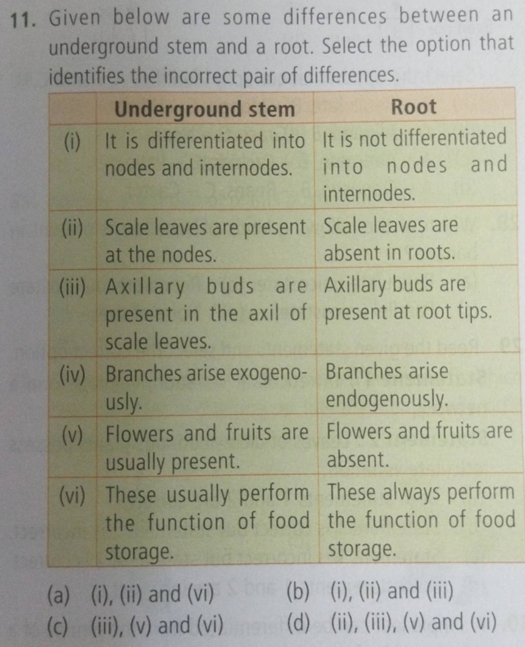 Given below are some differences between an underground stem and a root. Given below are some differences between an underground stem and a root.