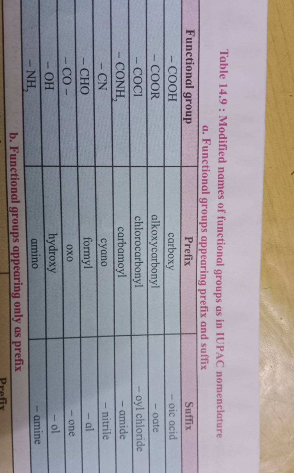 Table 14.9 : Modified names of functional groups as in IUPAC nomenclature..