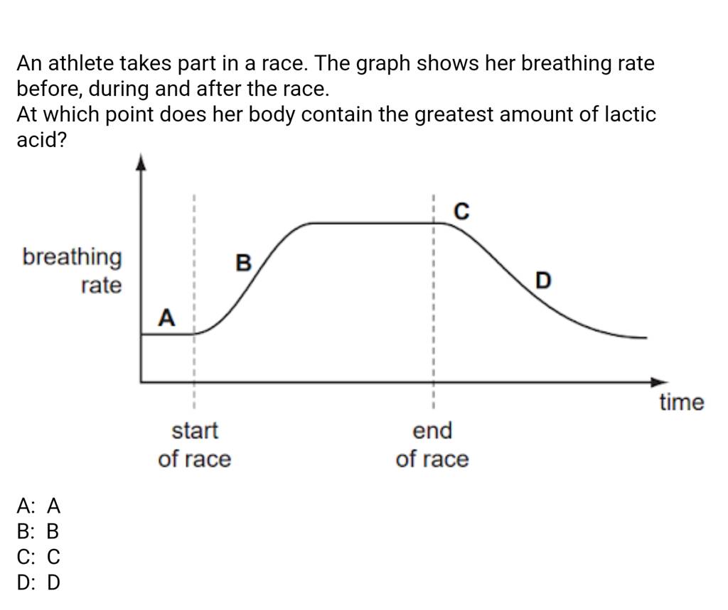 An athlete takes part in a race. The graph shows her breathing rate befor..