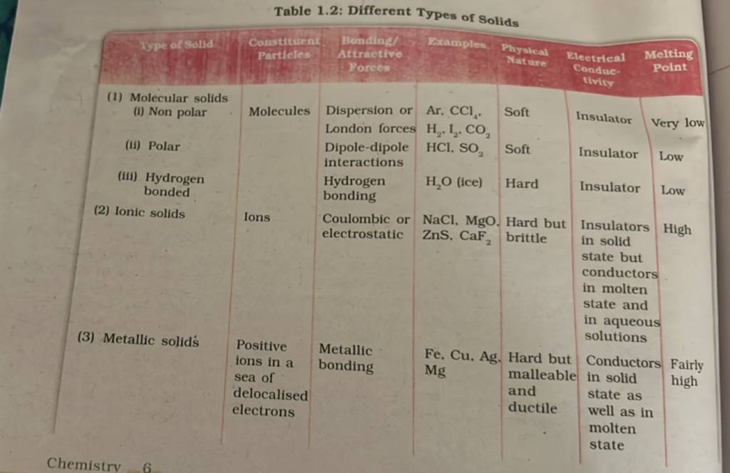 Table 1.2: Different Types of Solids | Filo