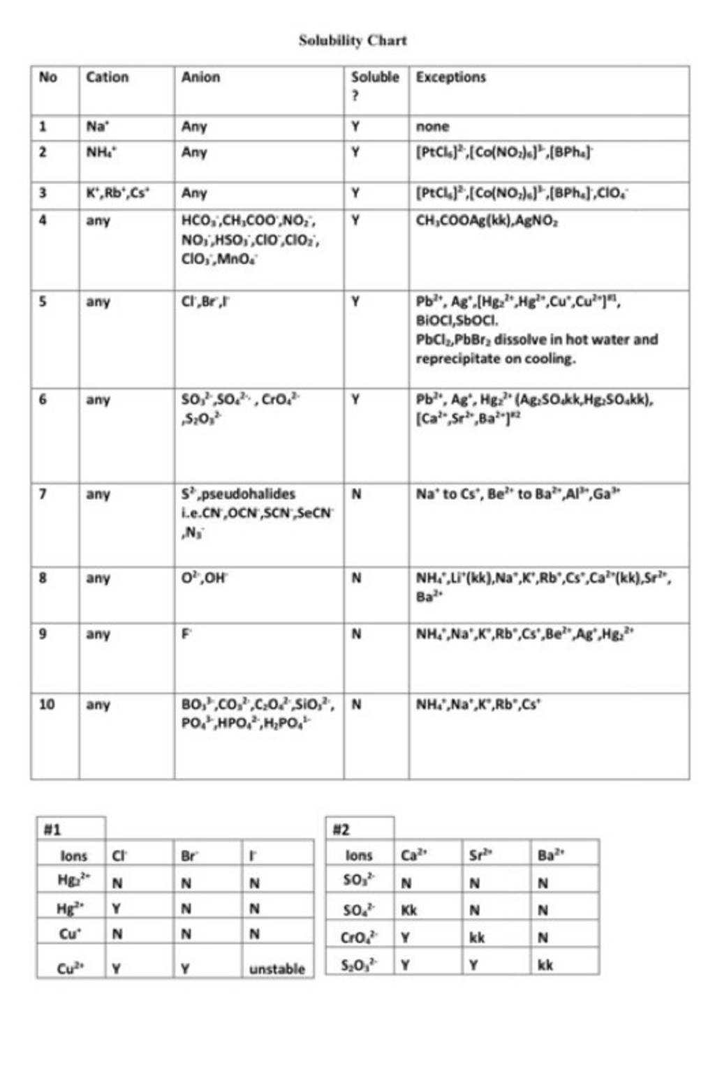 Solubility Chart NoCationAnion\begin{tabular}{l} Soluble? & Exceptions