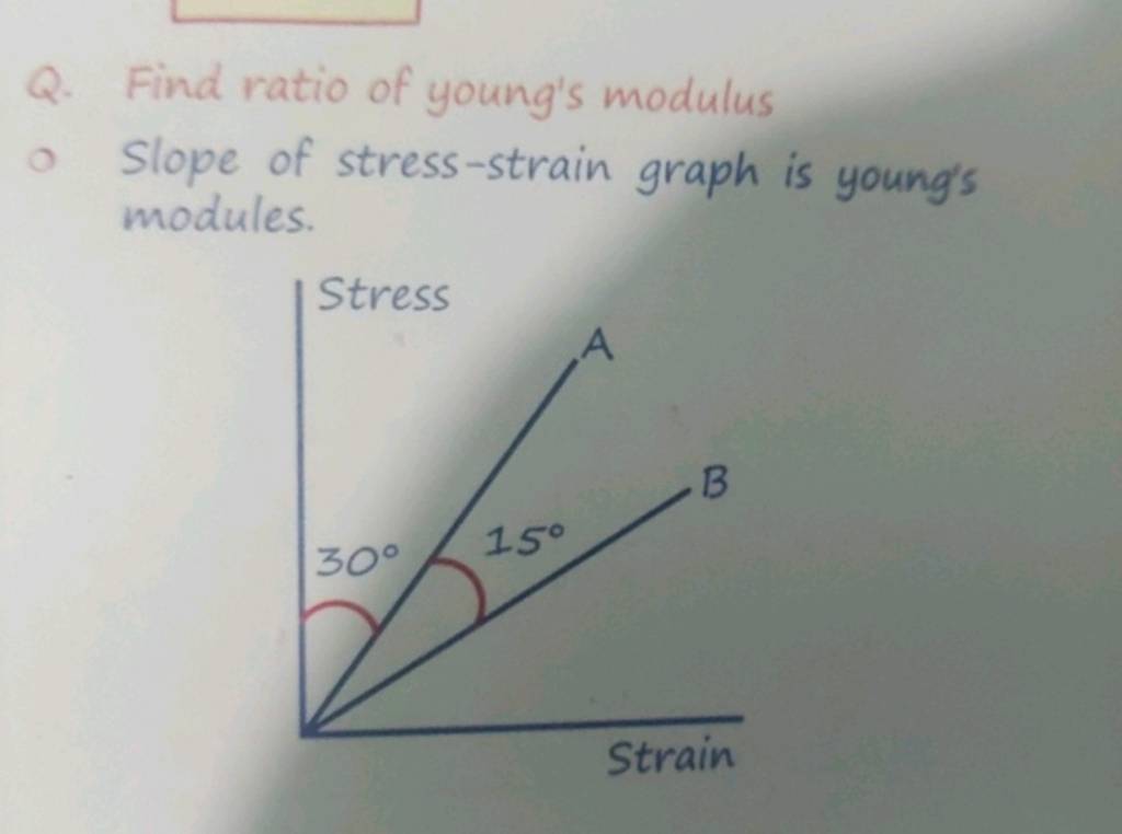 Q. Find ratio of young's modulus - Slope of stress-strain graph is young'..