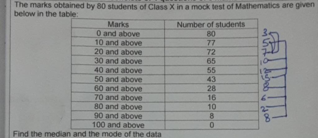 The marks obtained by 80 students of Class X in a mock test of Mathematic.. The marks obtained by 80 students of Class X in a mock test of Mathematic..