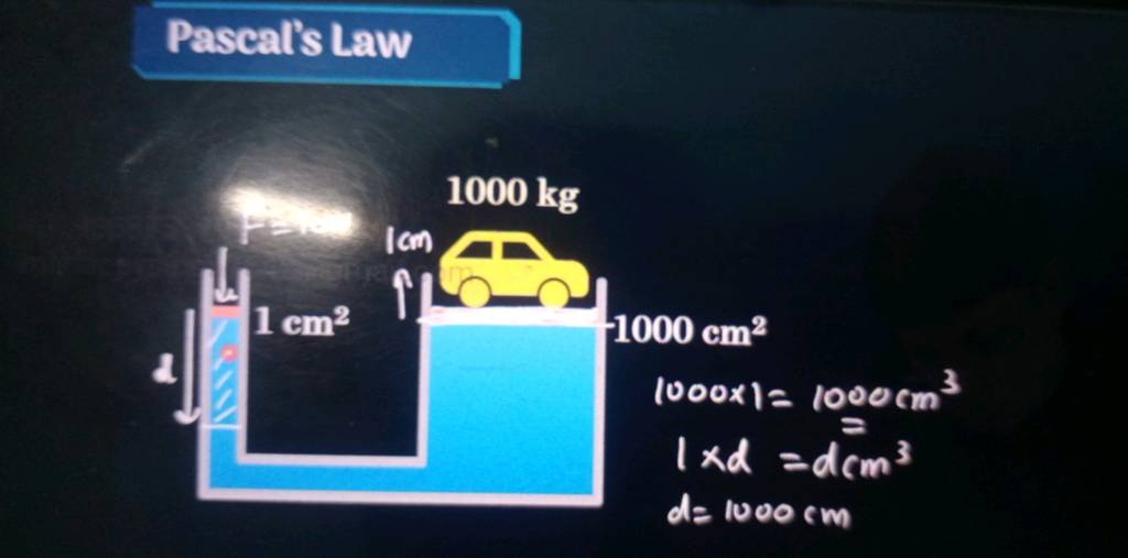 Pascal's Law 1000 kg1000×1=1000 cm21×d=d cm3d=1000 cm | Filo