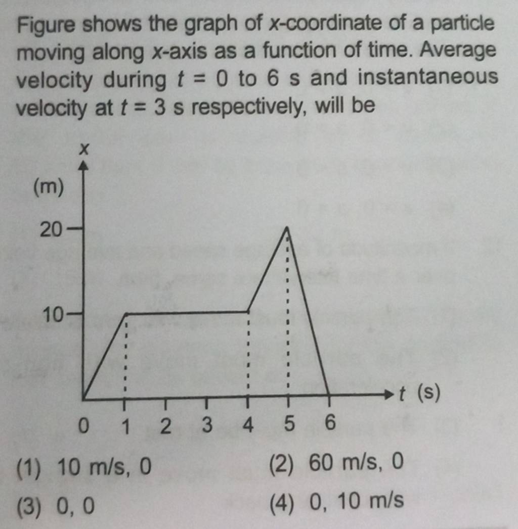 Figure shows the graph of x-coordinate of a particle moving along x-axis