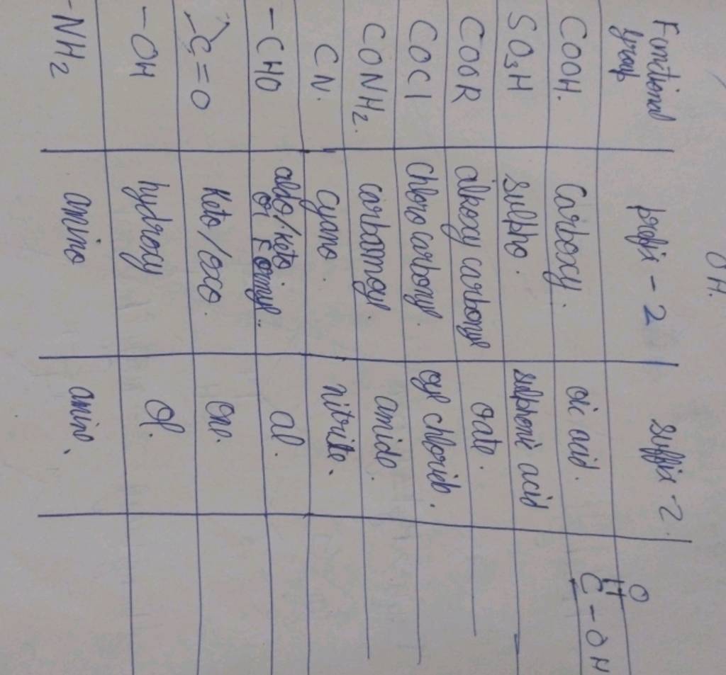 Functional group Соон. SO3 H COOR CoCI CONH₂ CN. -CHO C=0 -OH -NH₂ OH. pr..