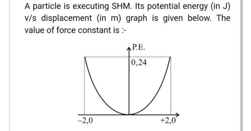 A particle is executing SHM. Its potential energy (in J) v/s displacement.. A particle is executing SHM. Its potential energy (in J) v/s displacement..
