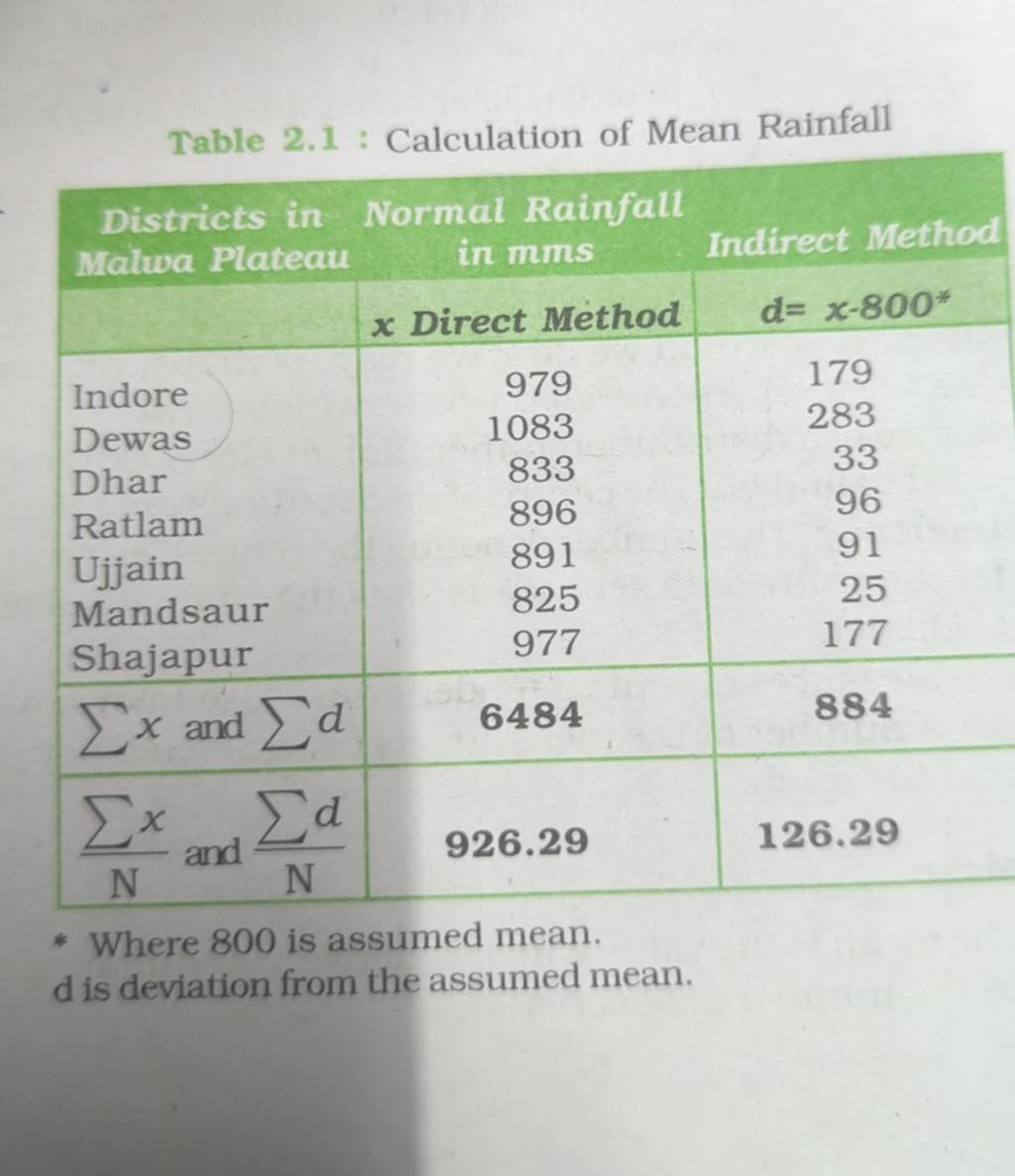 Table 2.1 : Calculation of Mean Rainfall \begin{tabular}{l} Districts in.. Table 2.1 : Calculation of Mean Rainfall \begin{tabular}{l} Districts in..