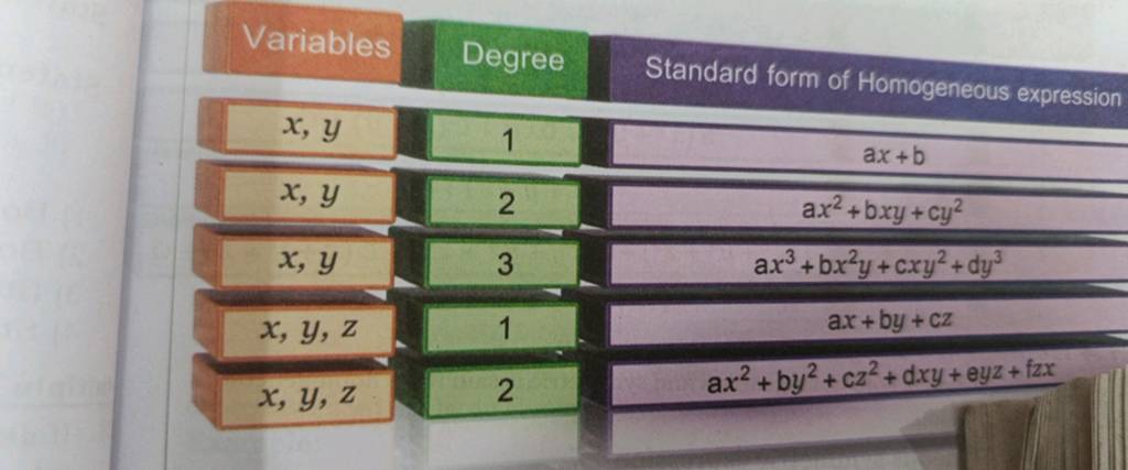 Variables Degree Standard form of Homogeneous expression x,y1ax+bx,y2ax2+..