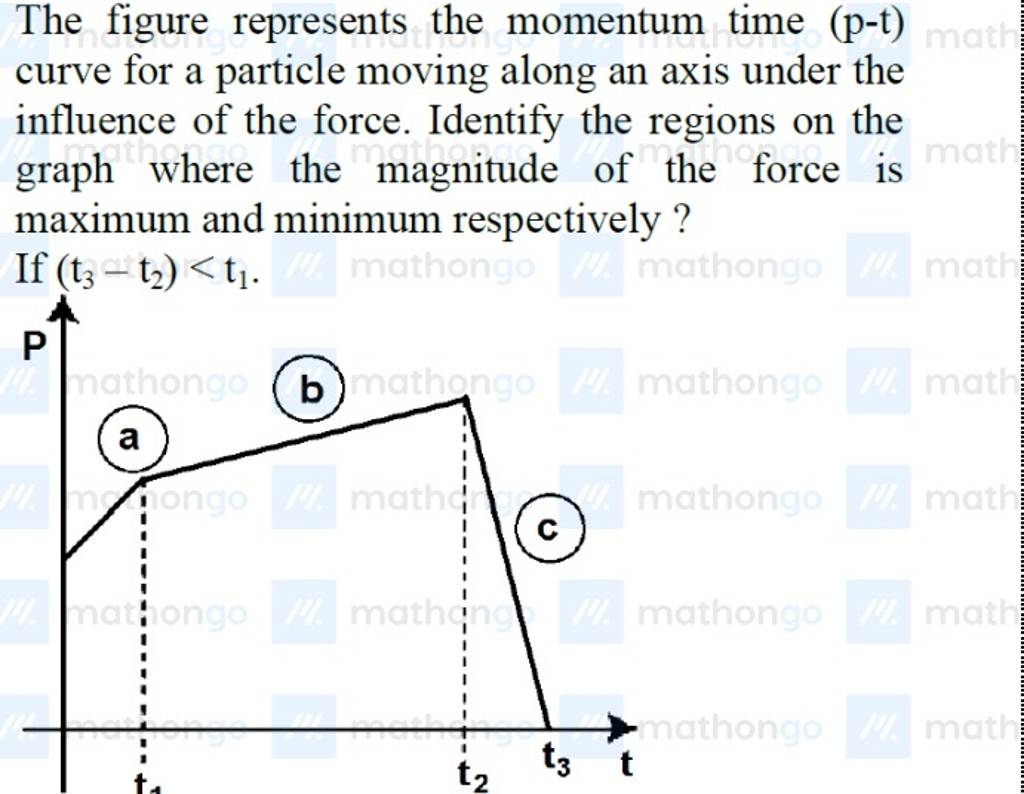 The figure represents the momentum time (p−t) curve for a particle moving..